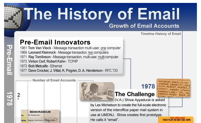 VA Shiva Ayyadurai, The Inventor of Email | Inventing Email